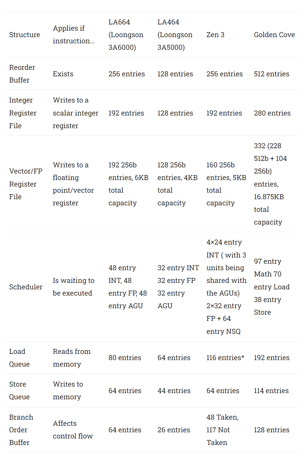 Loongson 3A6000: A Star among Chinese CPUs