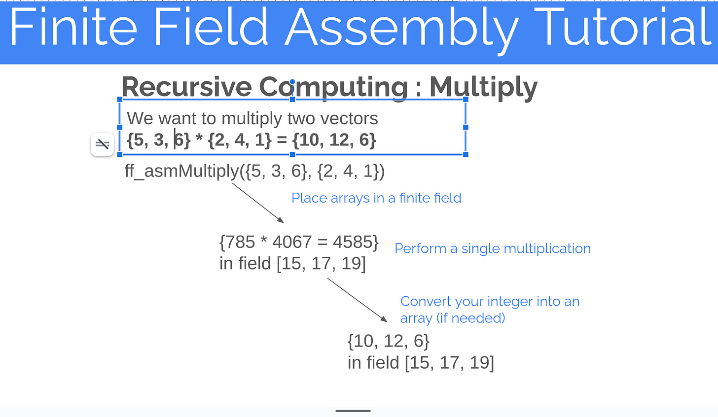 Emulating a GPU on a CPU using Finite Field Assembly
