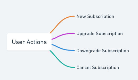 Mastering Stripe: Subscription Upgrades and Downgrades (Part 1)