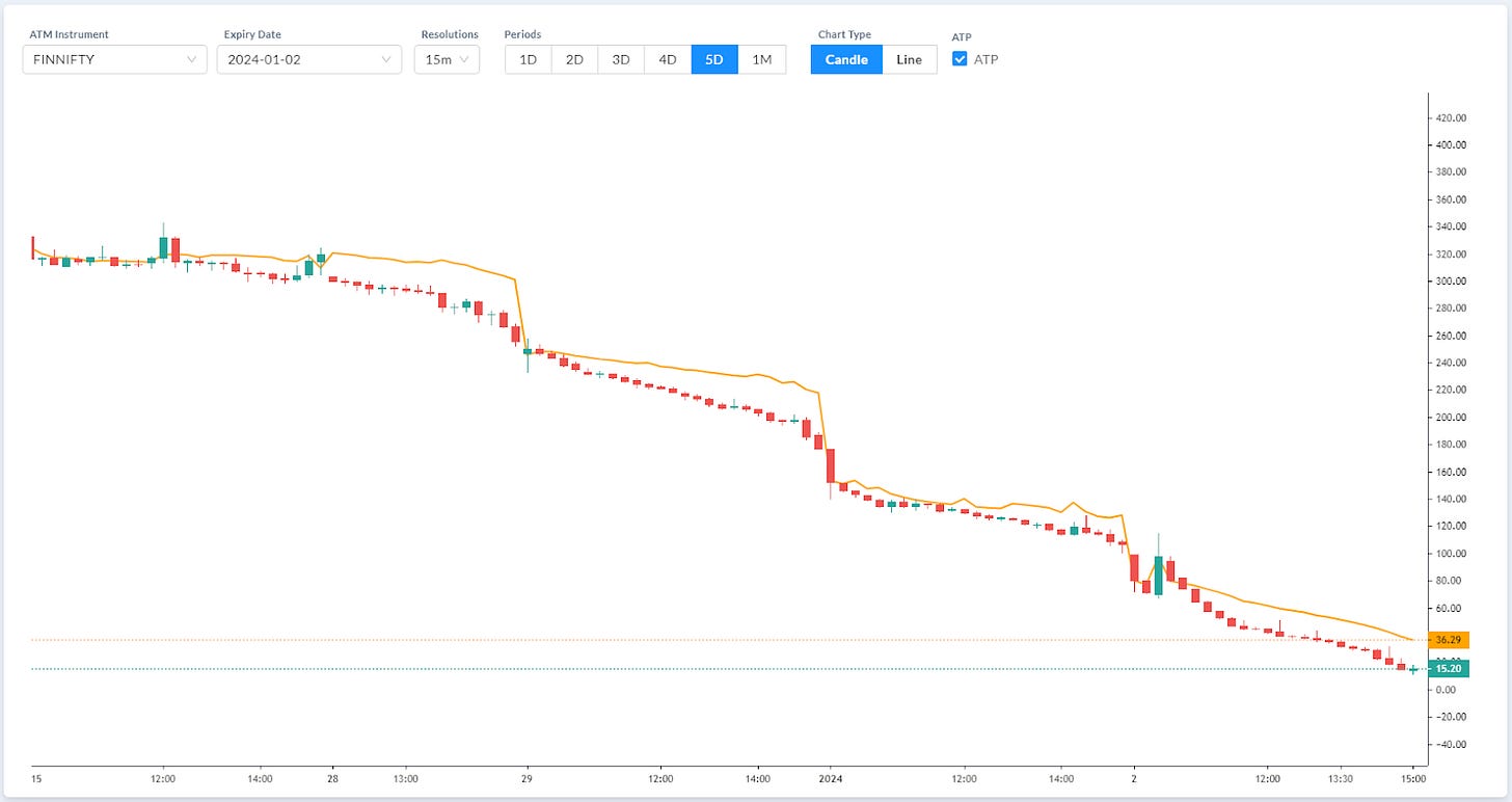 Option Strategy - Dynamic (Rolling) ATM Straddle