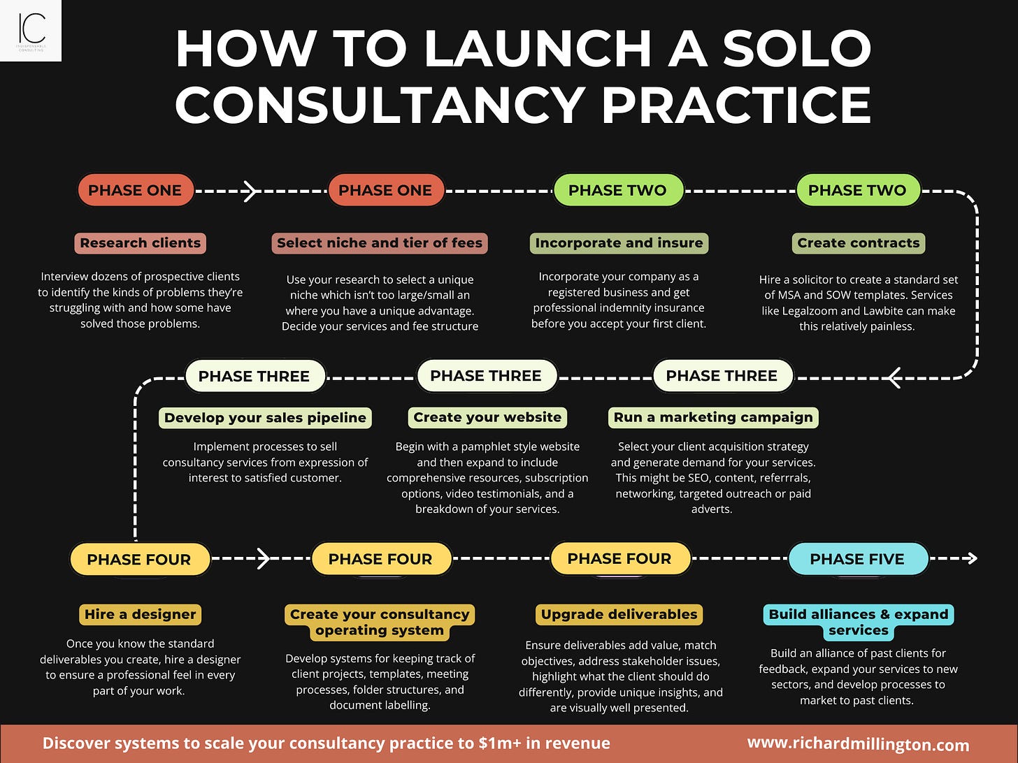 How To Launch A Successful Solo Consultancy Practice From Scratch
