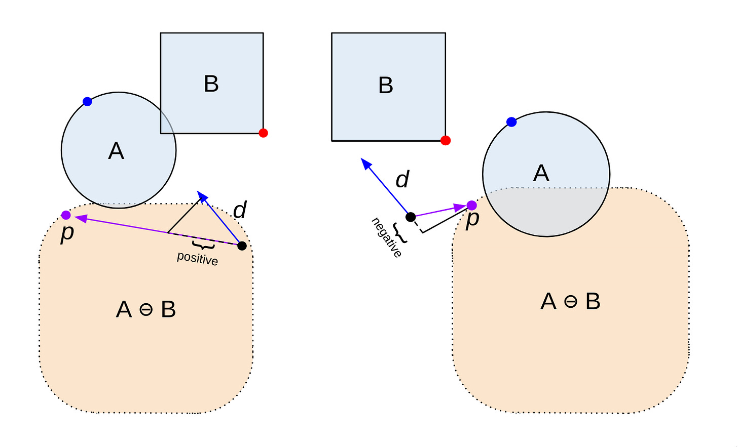 The Gilbert–Johnson–Keerthi algorithm explained - by henry