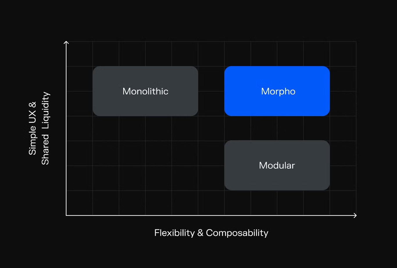 从借贷产品到基础设施：Morpho 的金融复兴蝶变之路 - 深潮 TechFlow