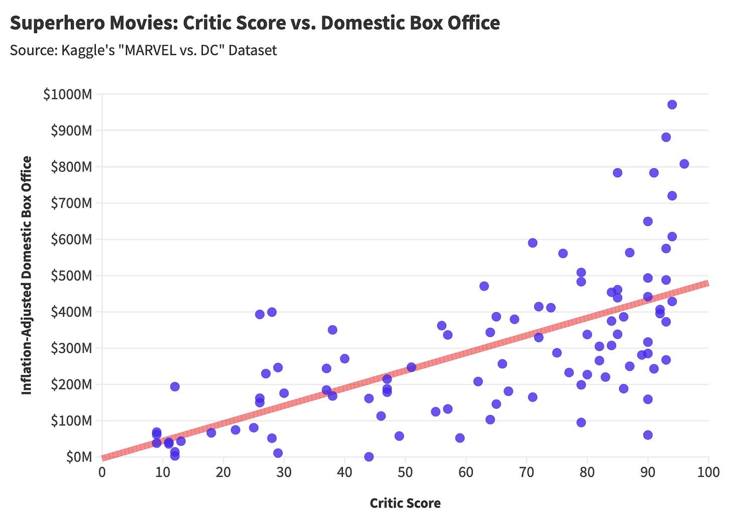 The Rise and Fall of Superhero Movies: A Statistical Analysis.