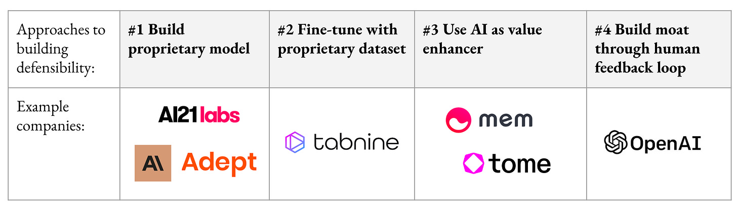 Building a moat for generative AI applications