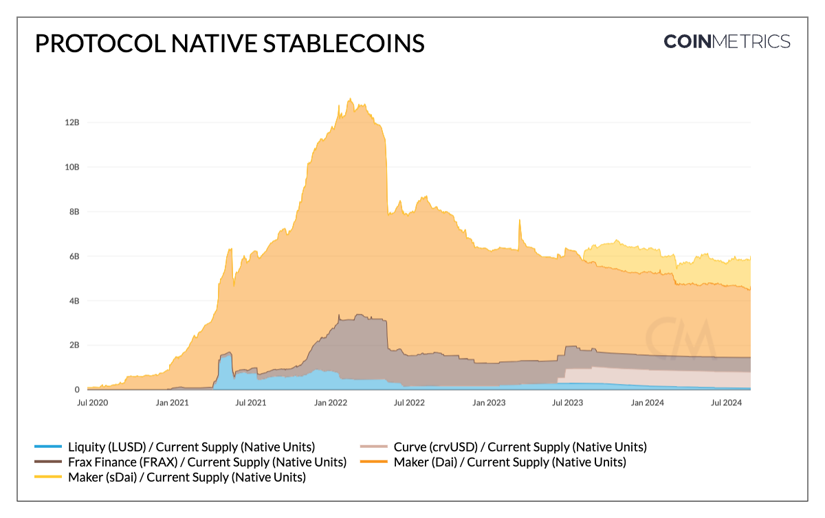 State of Stablecoins: Sector Expansion & A Changing Interest-Rate ...