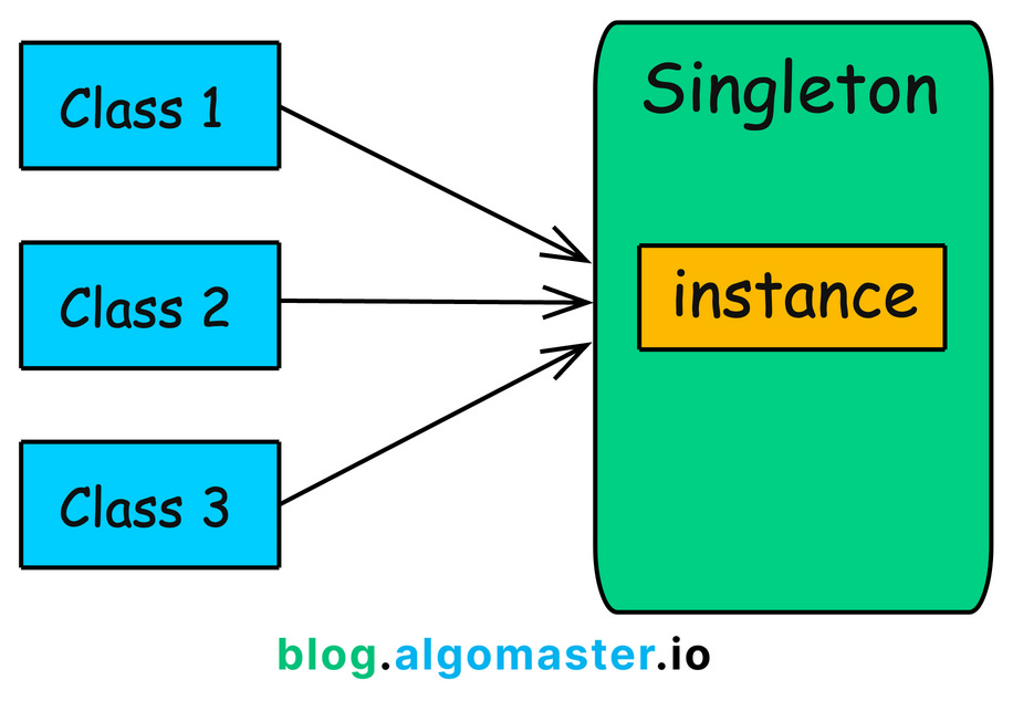 Singleton Design Pattern and 7 Ways to Implement it