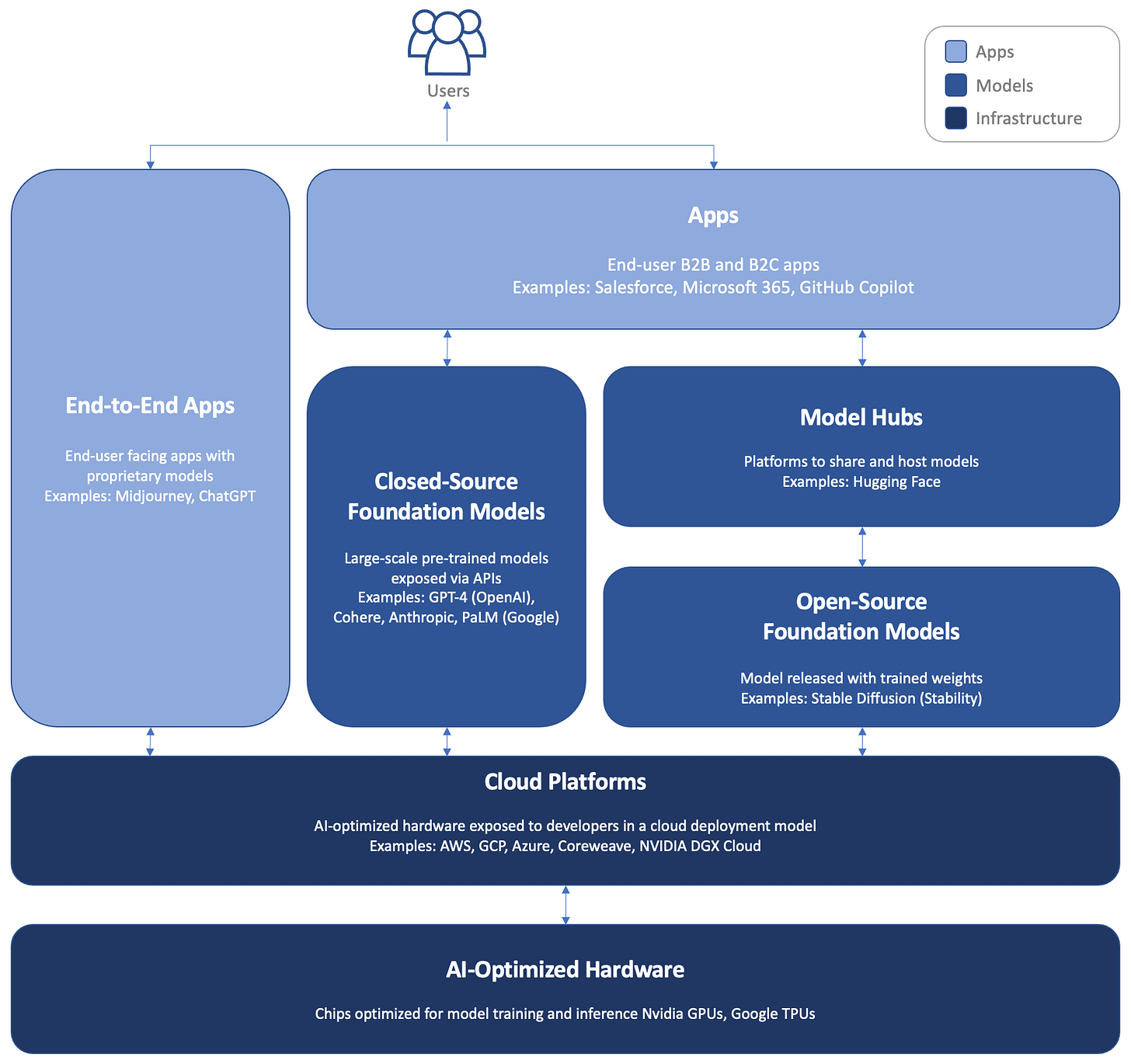 Generation AI - The new generative AI tech stack reviewed