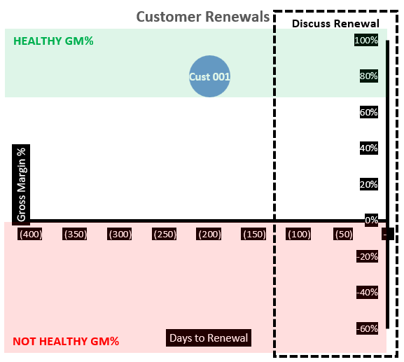 How to use bubble charts as the ultimate customer renewal tool | FP&HEY