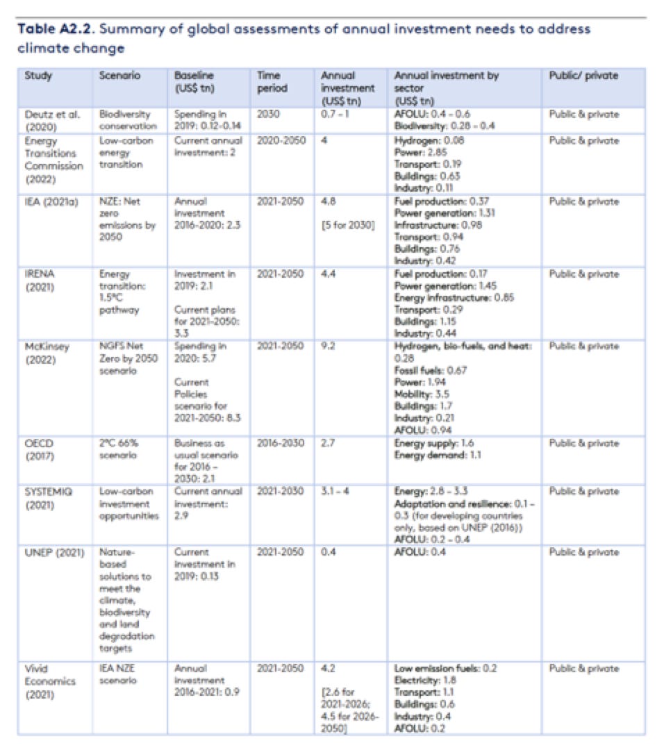 Chartbook Carbon Notes #3 Four trillion dollars per annum – The shock ...