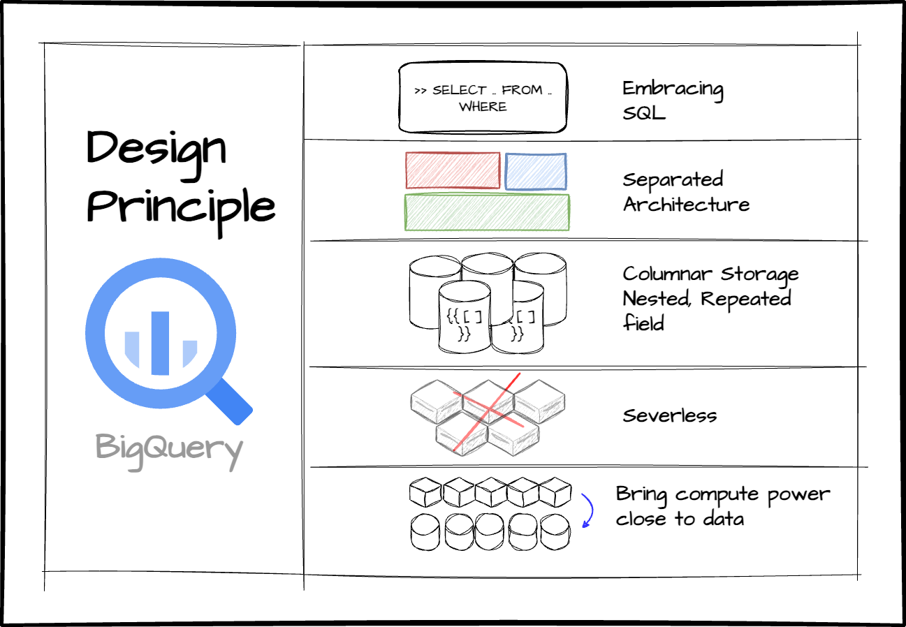 I spent 6 hours understanding the design principles of BigQuery. Here's ...