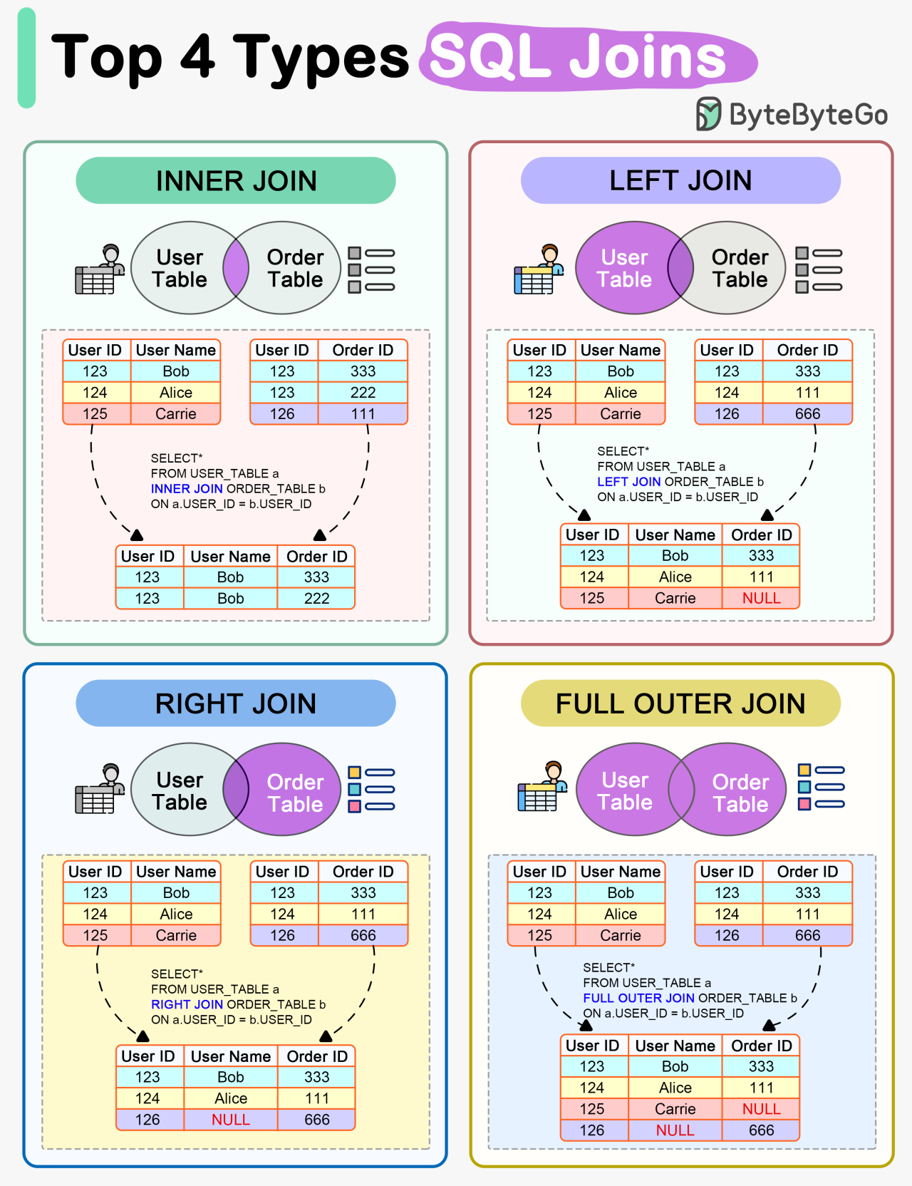 What are Semi, Anti, and Natural Joins in SQL?
