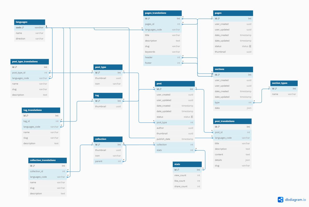 How to build a CMS with Directus and Next.js