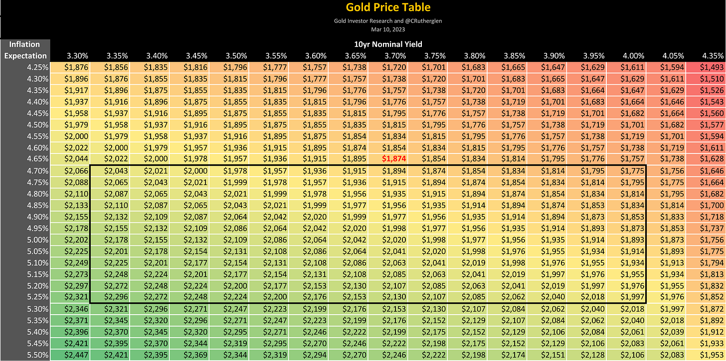 Low Complete. Gold to $2,200s by June.