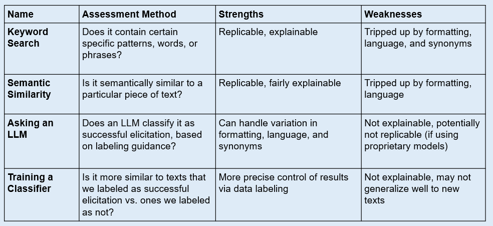 Establishing Pre-Release LLM Testing Procedures Via Testing Llama-2