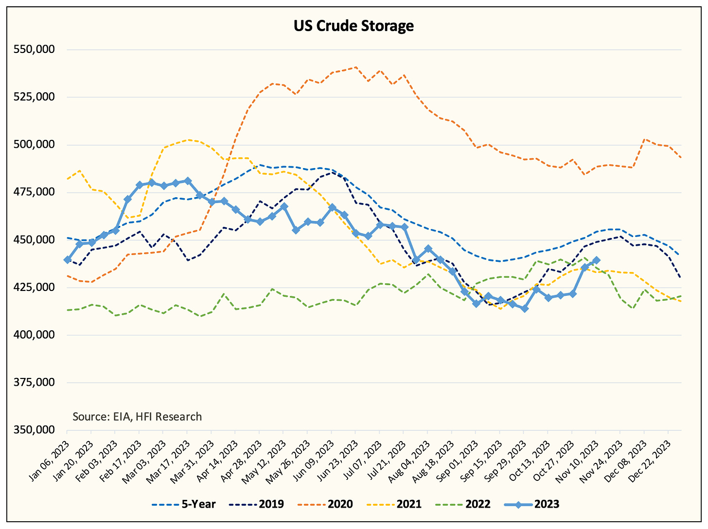 (Public) EIA's New Weekly Oil Storage Report Explained, But There Are ...