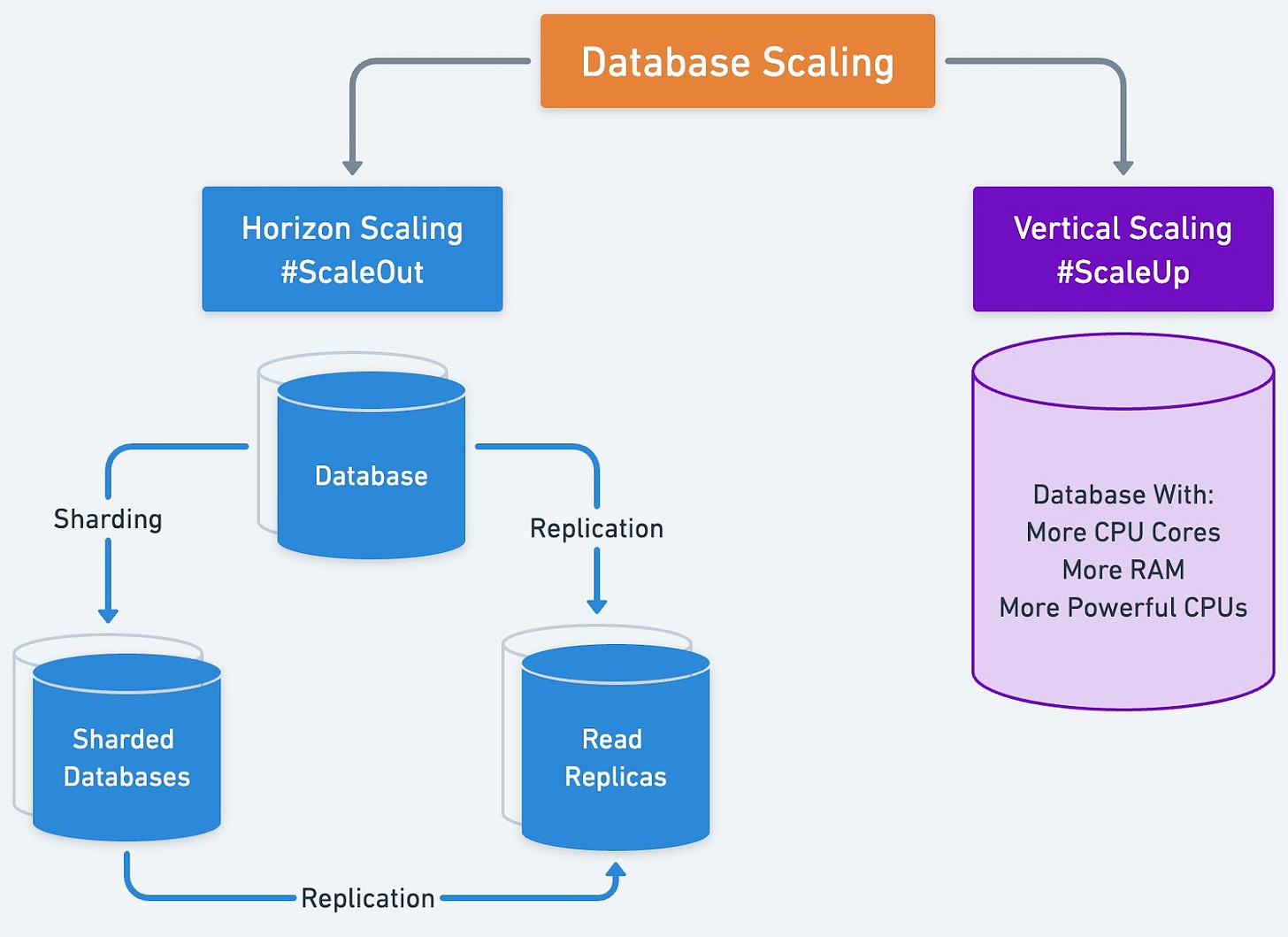 Factors to Consider in Database Selection - by Alex Xu