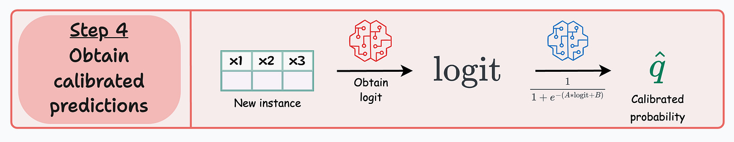 Platt Scaling for Model Calibration: A Visual Guide