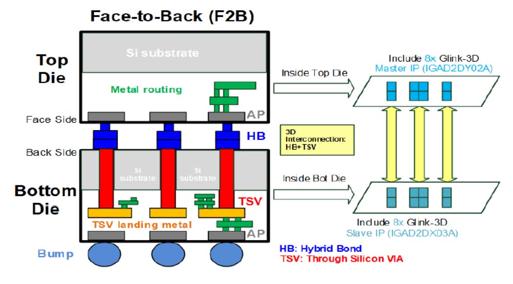 Nvidia’s Update on TSMC’s Advanced Packaging - CoWoS and SoIC