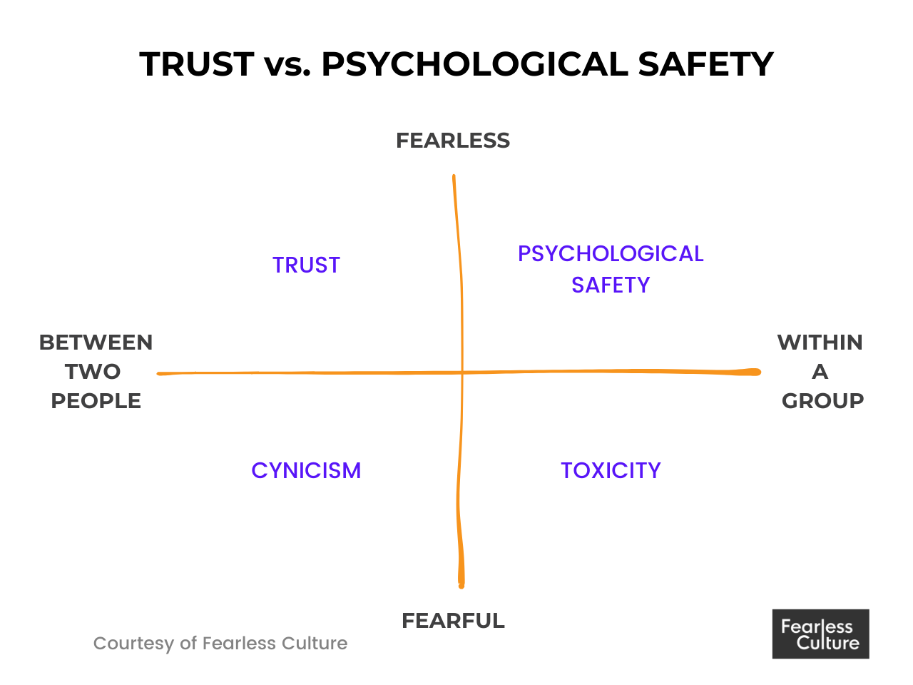 The Differences between Trust and Psychological Safety – Building ...