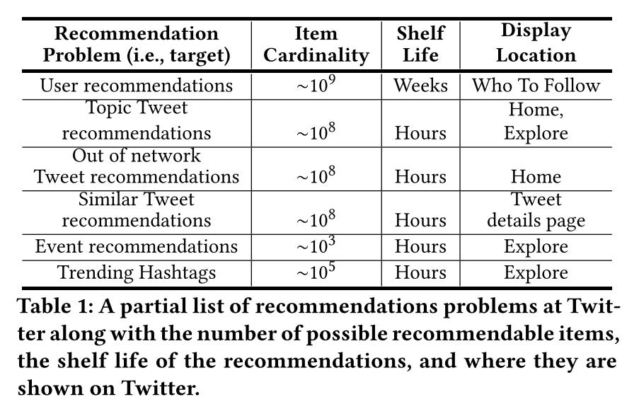 Dive into Twitter's recommendation system IV - SimClusters
