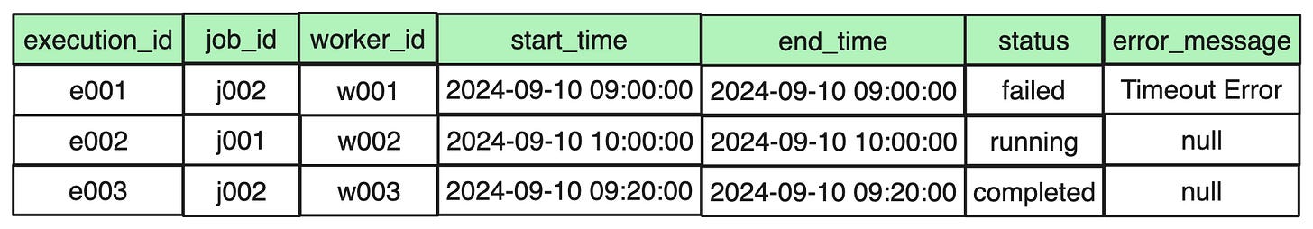 Design a Distributed Job Scheduler - System Design Interview