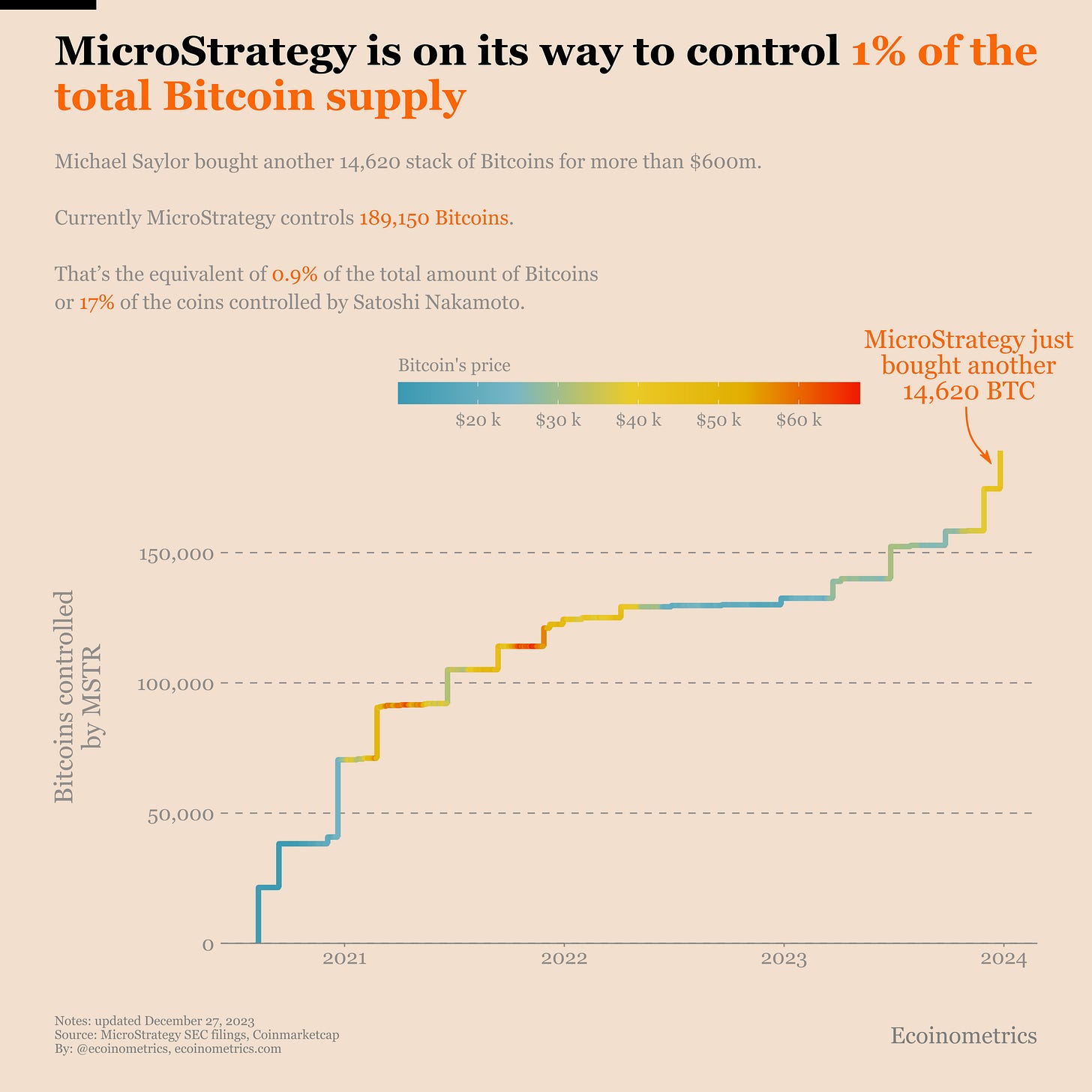 MicroStrategy is getting close to the 1% club