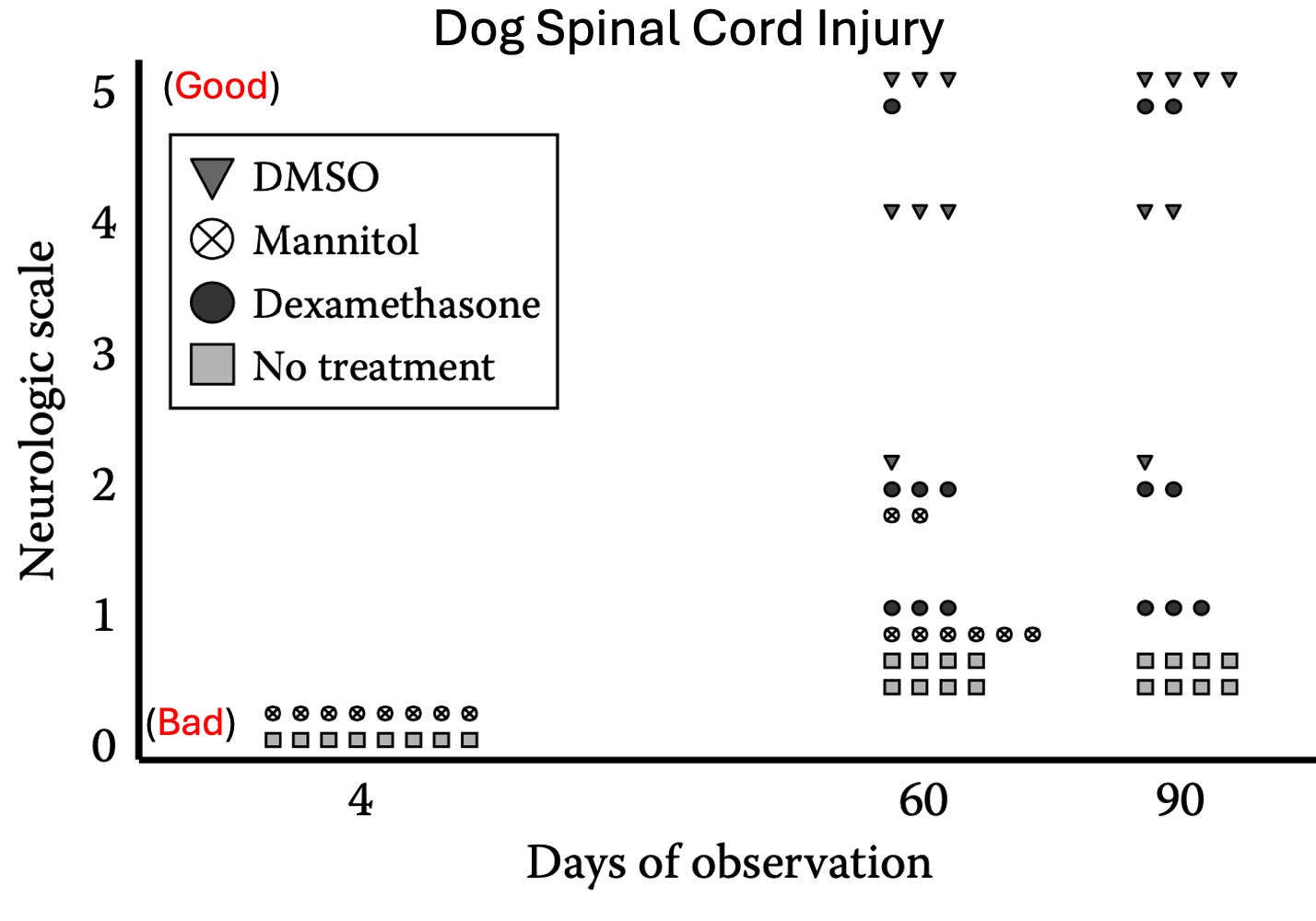 DMSO Could Save Millions From Brain and Spinal Injury