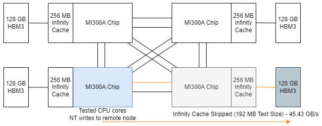 Inside the AMD Instinct MI300A's Giant Memory Subsystem