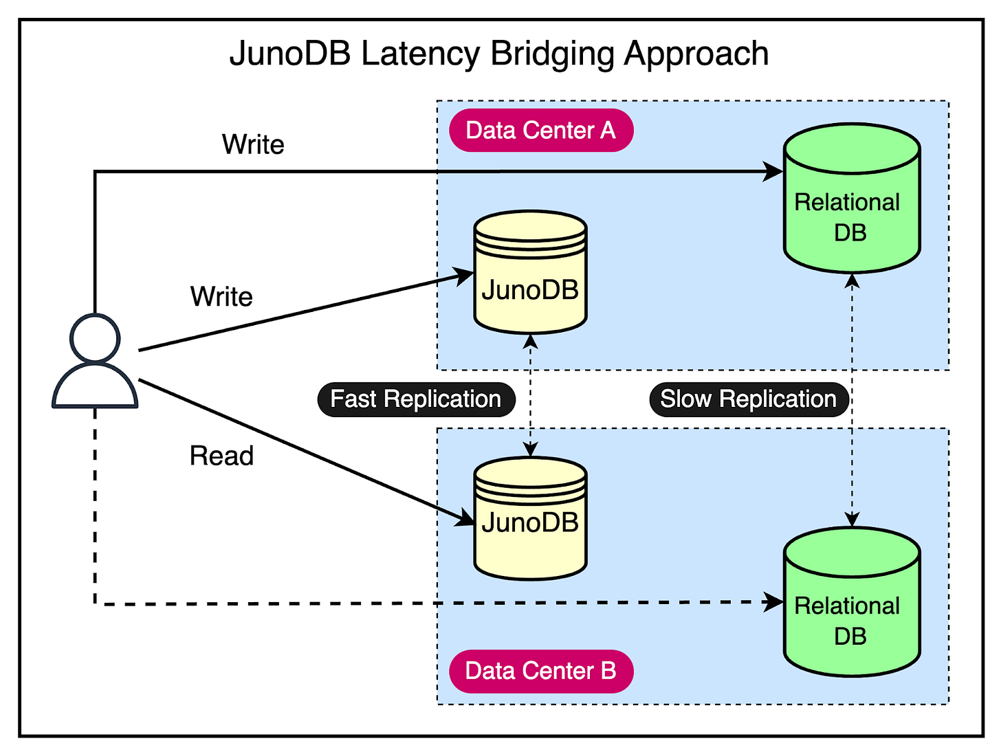 How PayPal Serves 350 Billion Daily Requests with JunoDB
