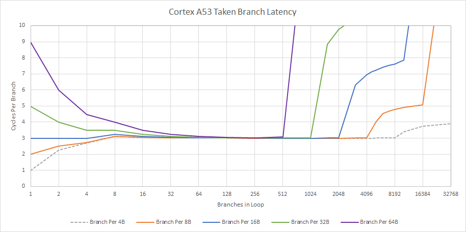 ARM’s Cortex A53: Tiny But Important - by Chester Lam