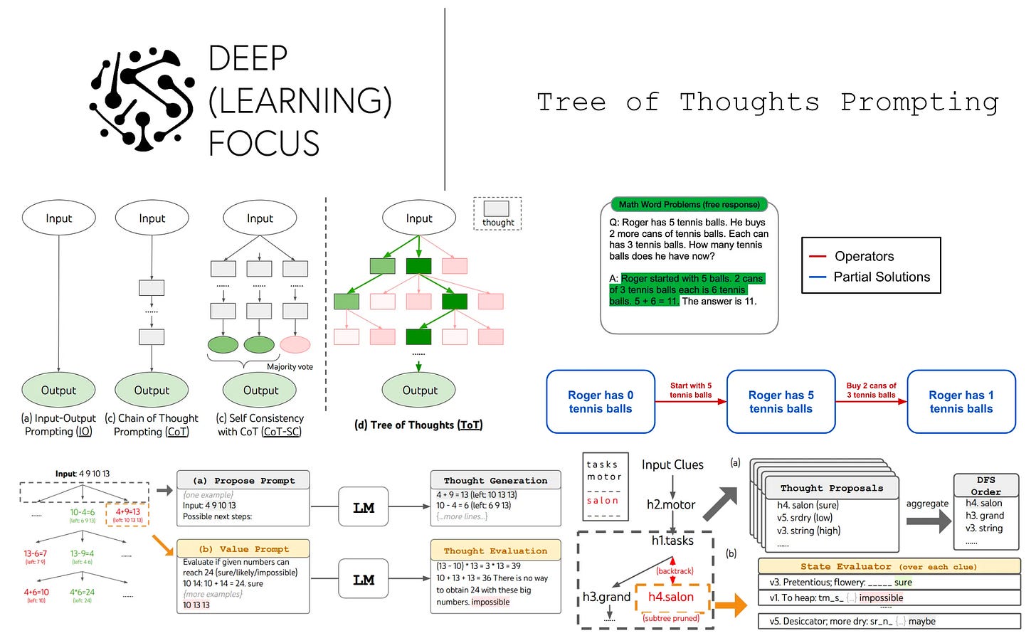 Tree of Thoughts Prompting - by Cameron R. Wolfe, Ph.D.
