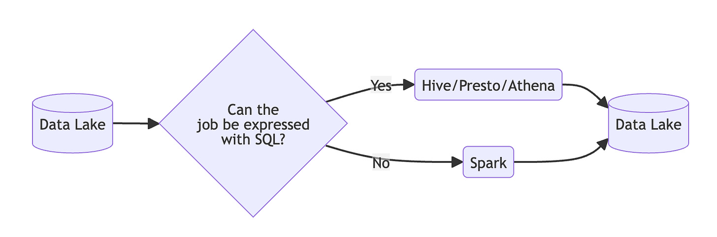 Batch processing: PySpark - Ramazan’s Substack