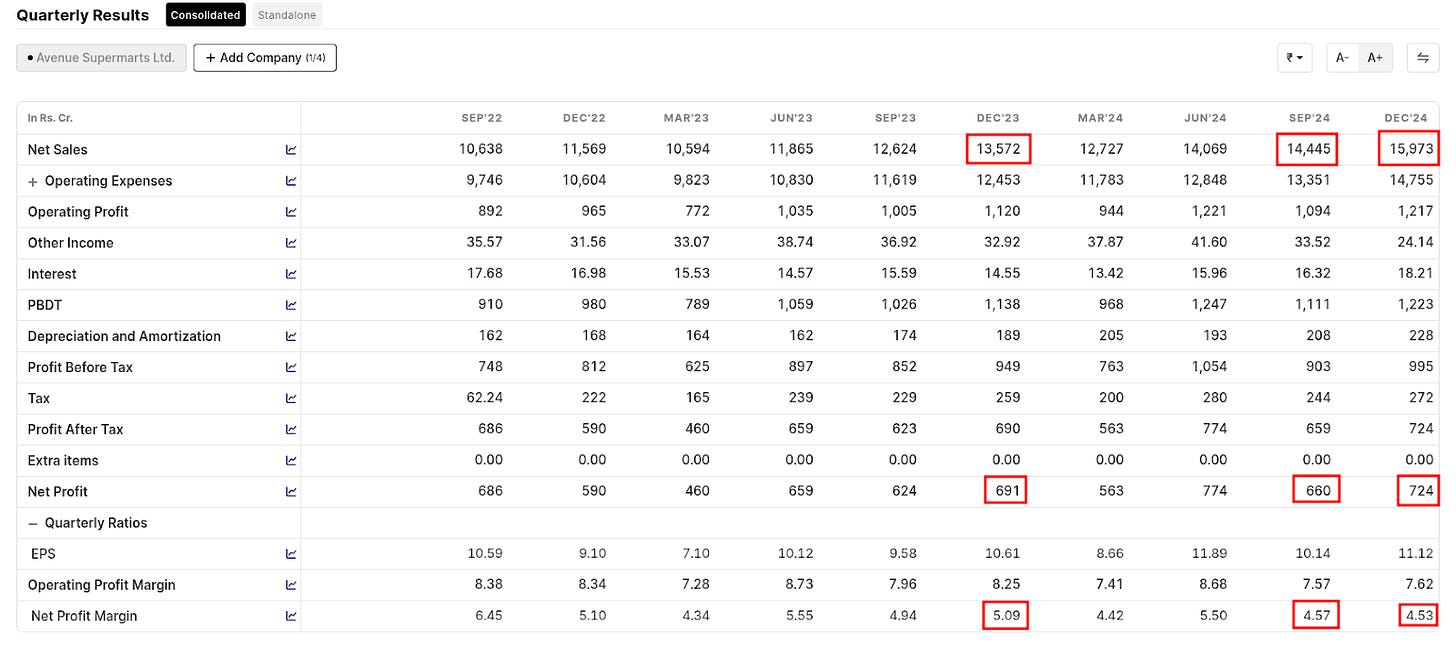 Here's how DMart works - The Daily Brief by Zerodha