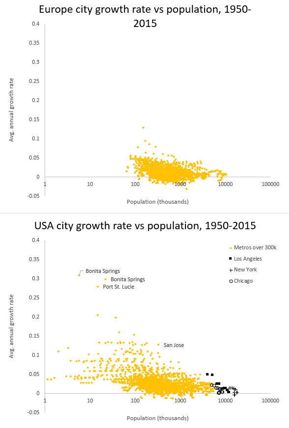 How Fast Can a City Grow? - by Brian Potter