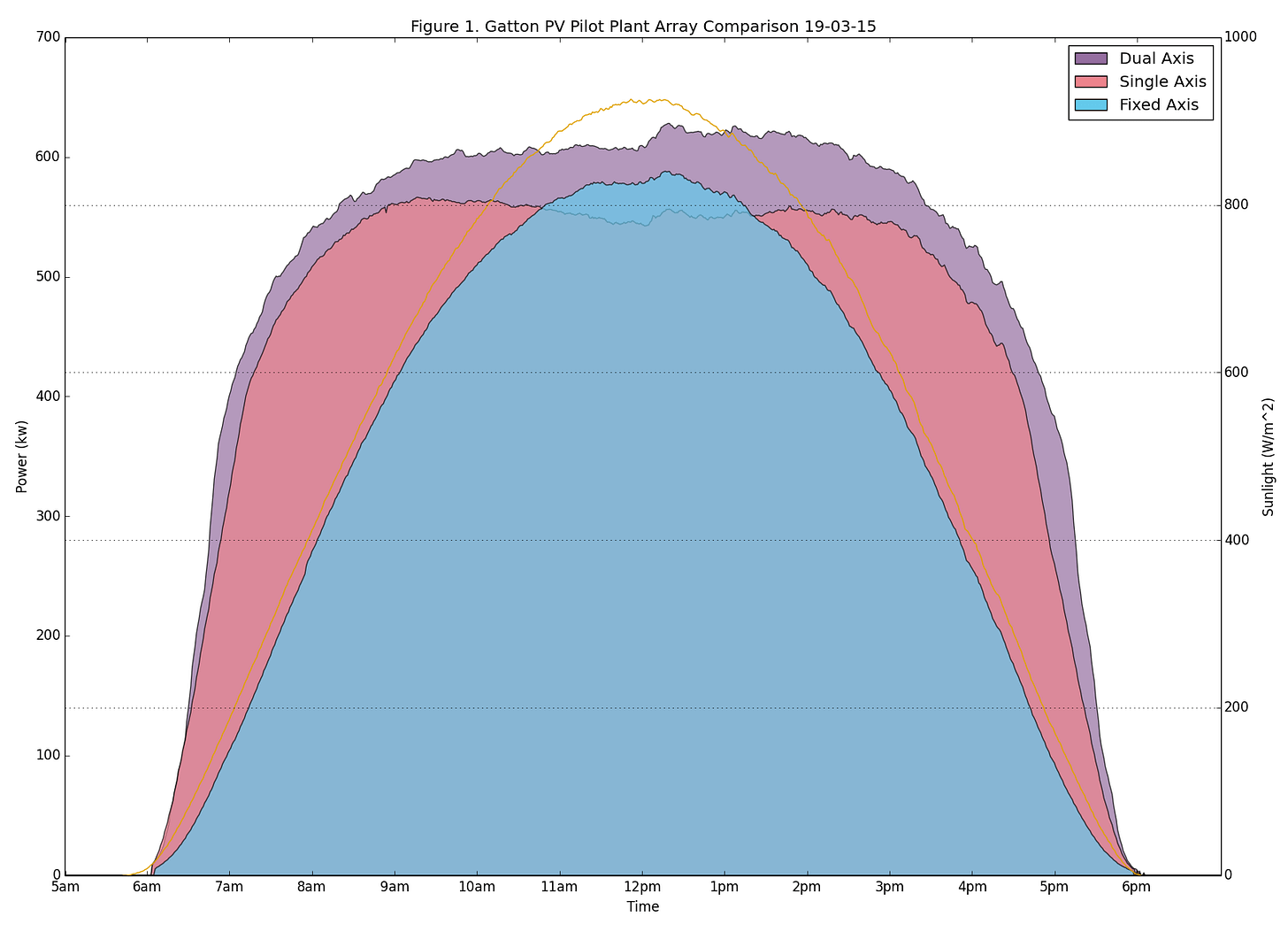 The Future Of Solar Doesn’t Track The Sun – Terraform Industries Blog