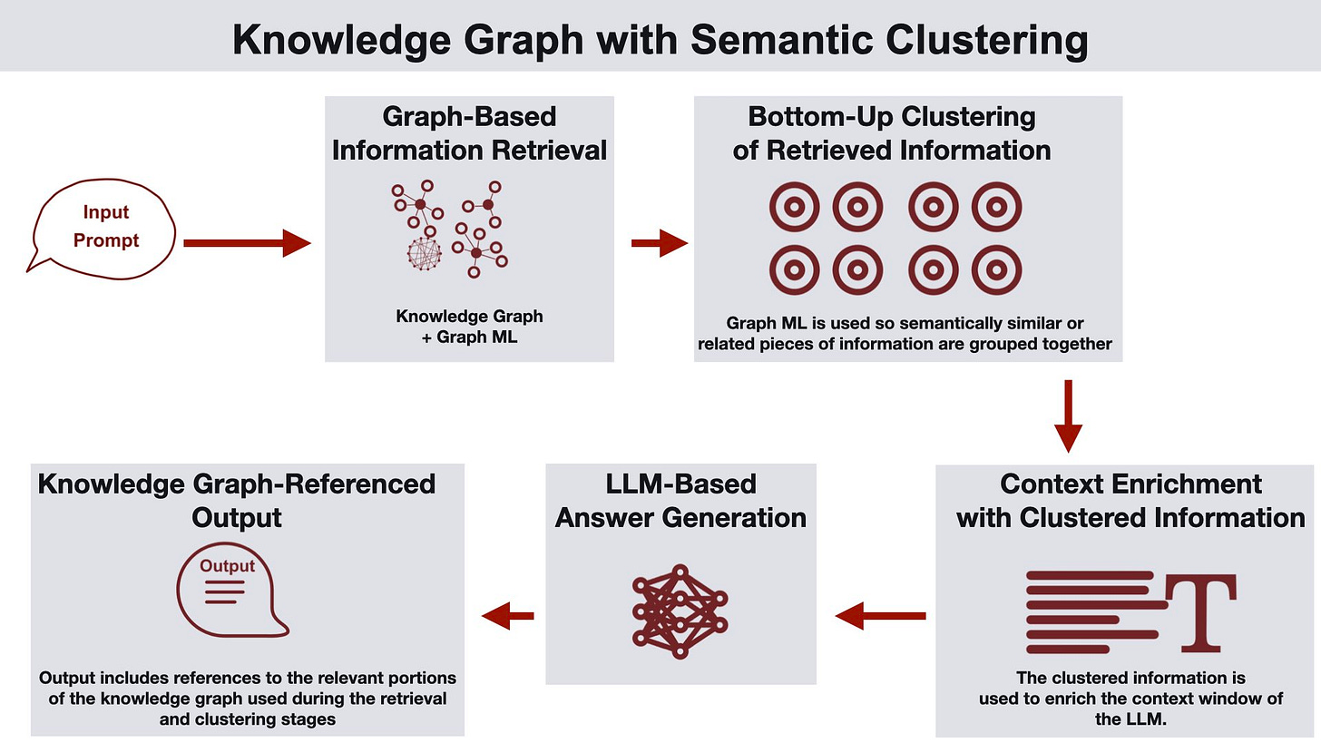 Leveraging Orpheus To Power A Graphrag Solution Wisecube Ai Research Intelligence Platform