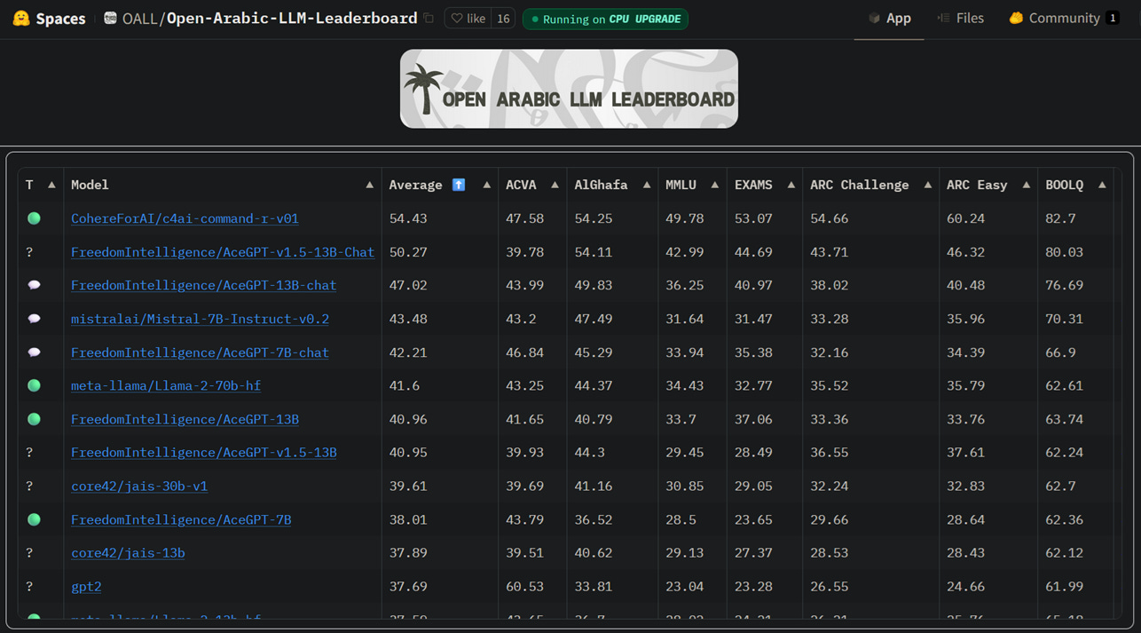 Hugging Face introduces new Open Arabic LLM Leaderboard