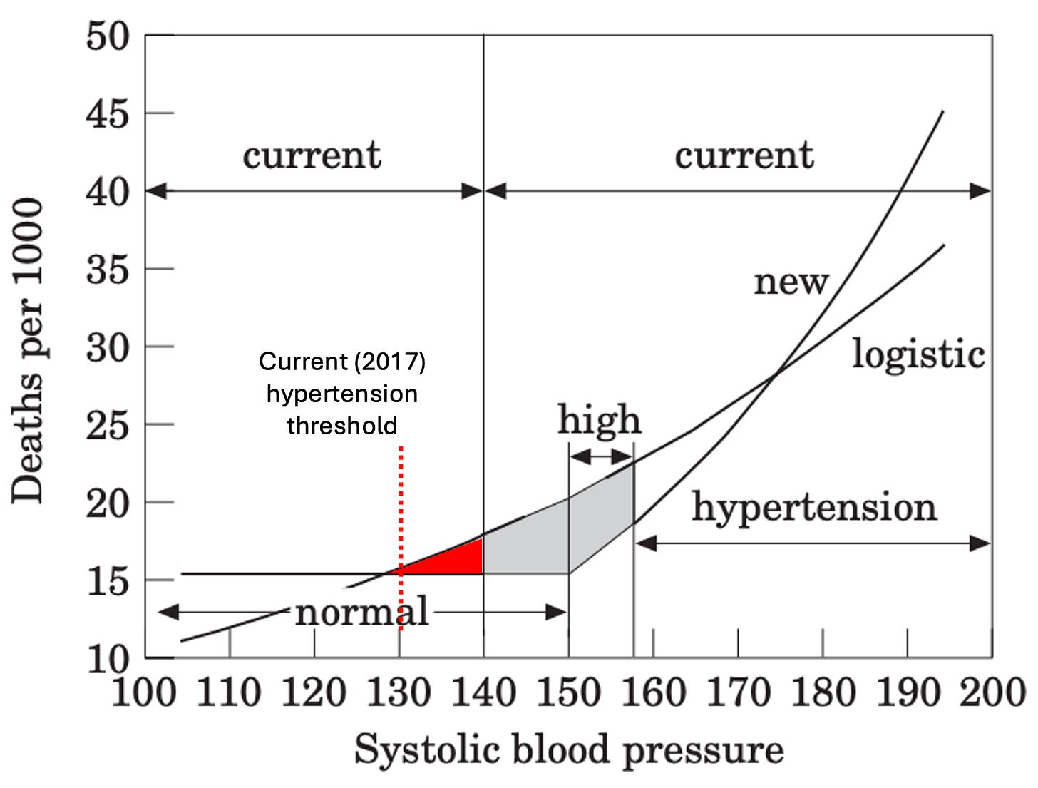 The Great Blood Pressure Scam - by A Midwestern Doctor