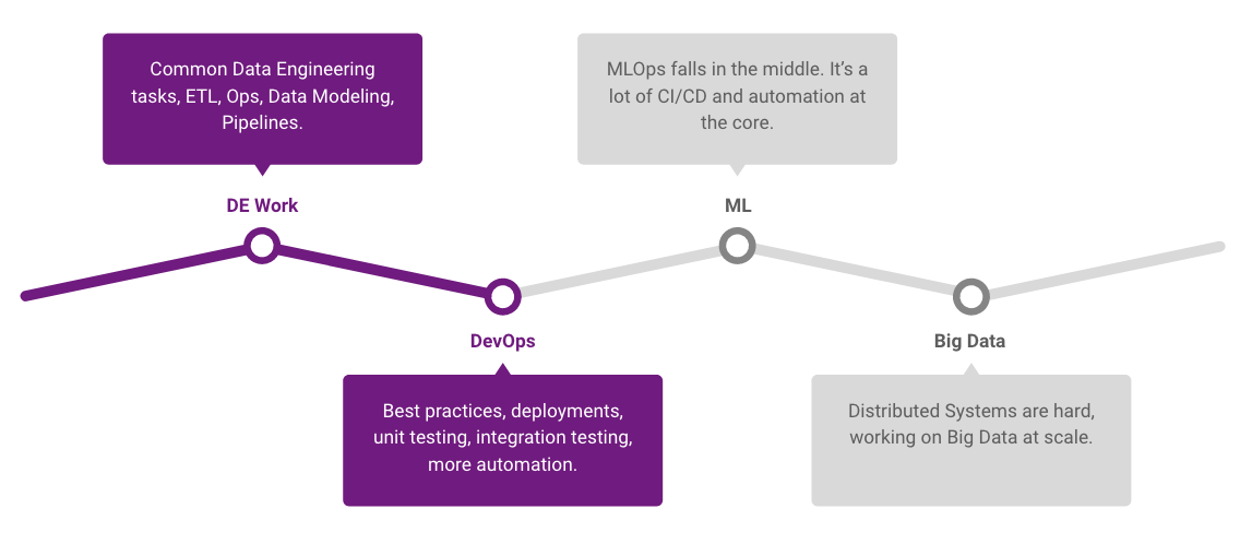 MLOps Basics - For Data Engineers. - by Daniel Beach