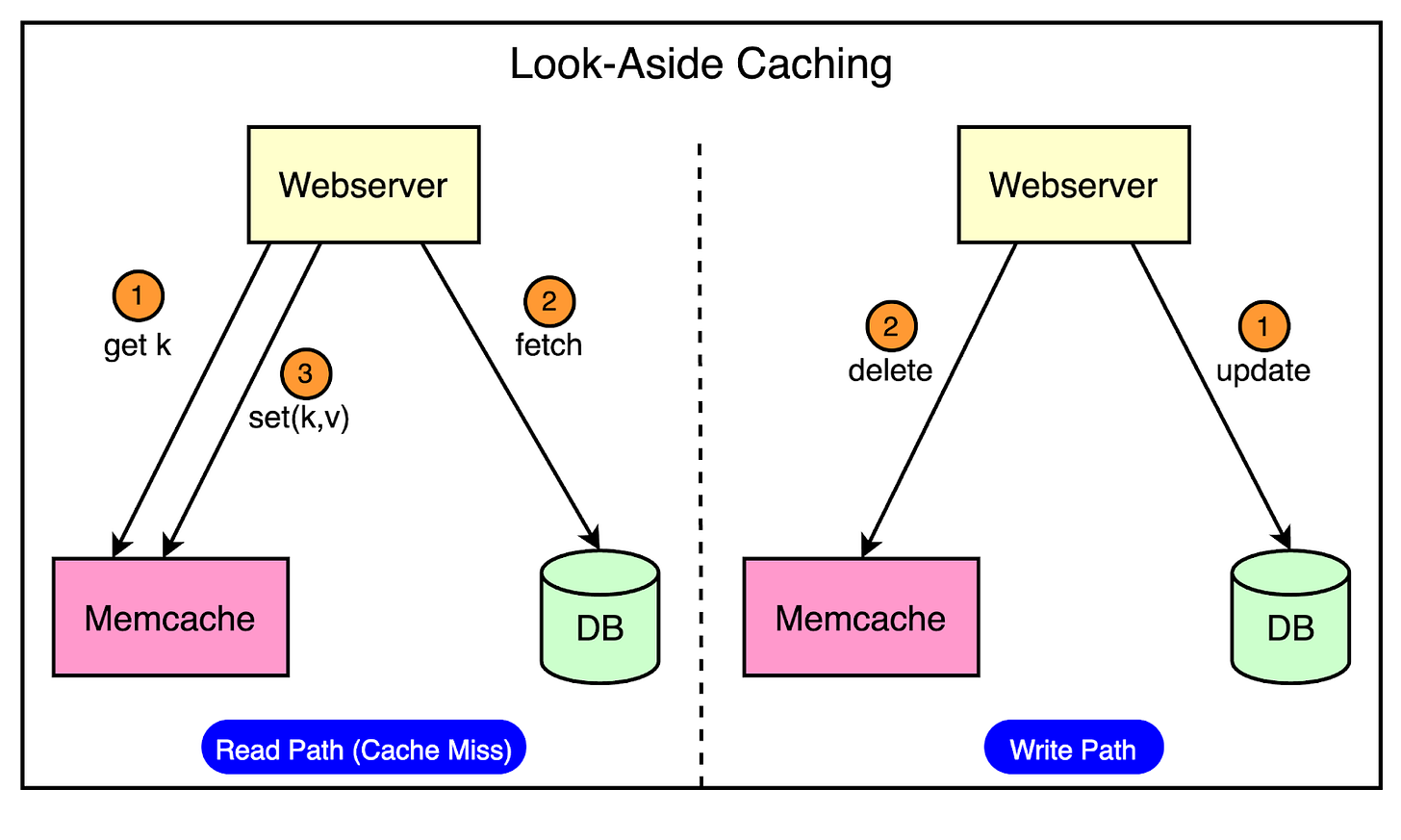 How Facebook served billions of requests per second Using Memcached