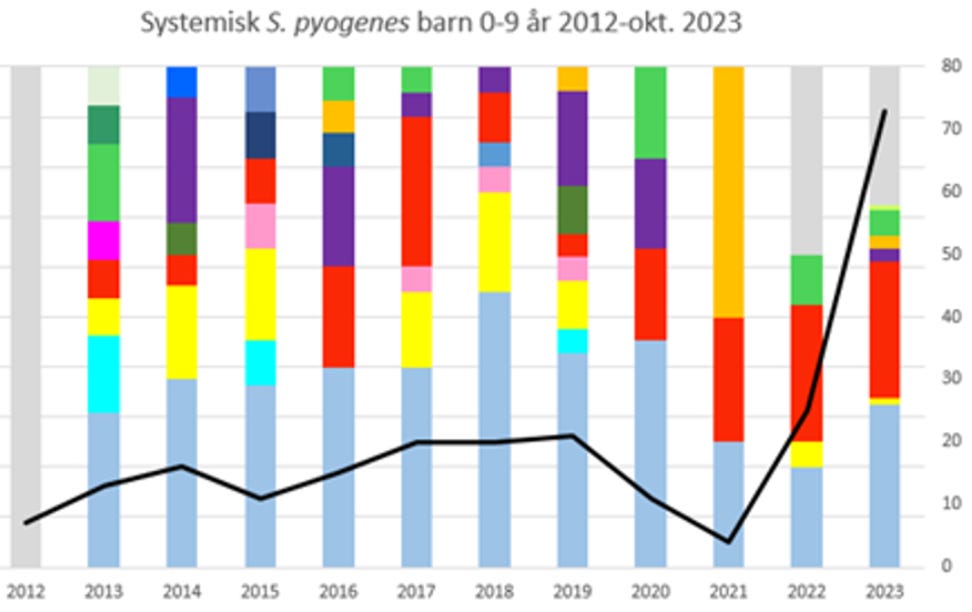 Alvorlige streptokokkinfeksjoner hos barn