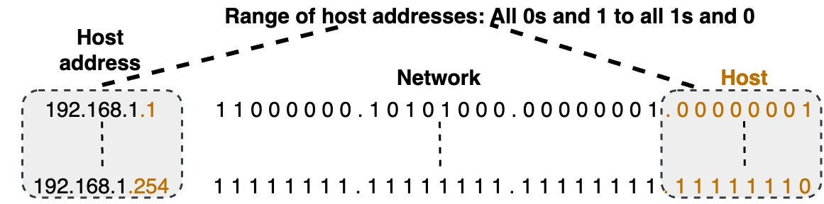A Crash Course in IPv4 Addressing - ByteByteGo Newsletter