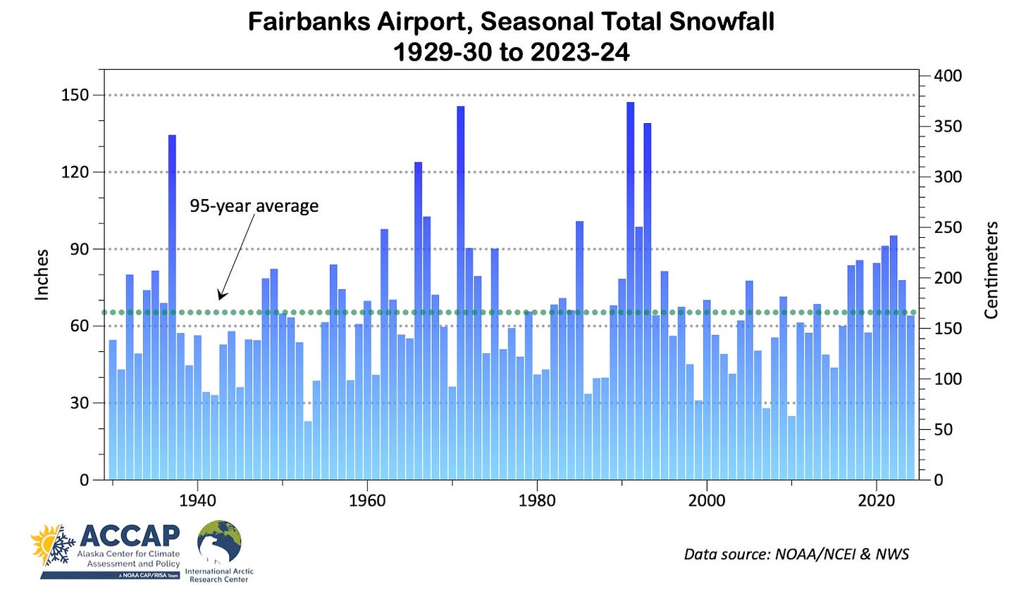 Alaska's 2023-24 Snow Season - by Rick Thoman