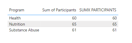 Power BI DAX: SUMX - Travers Data