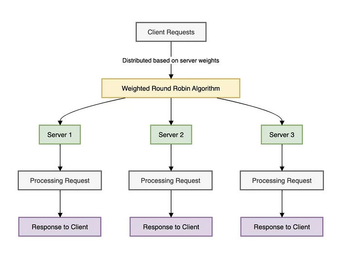 8 Load Balancing Algorithms for Distributed Systems