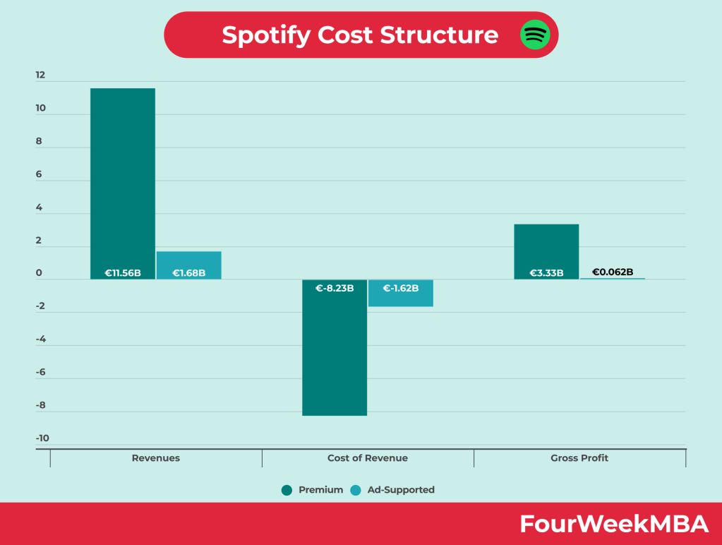 Spotify's Flywheel! - by Gennaro Cuofano and FourWeekMBA