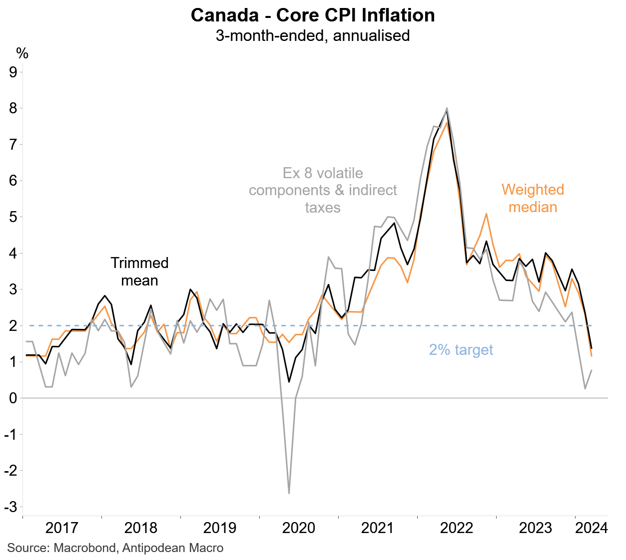 ONLY CHARTS - NZ & Canada CPI - Antipodean Macro