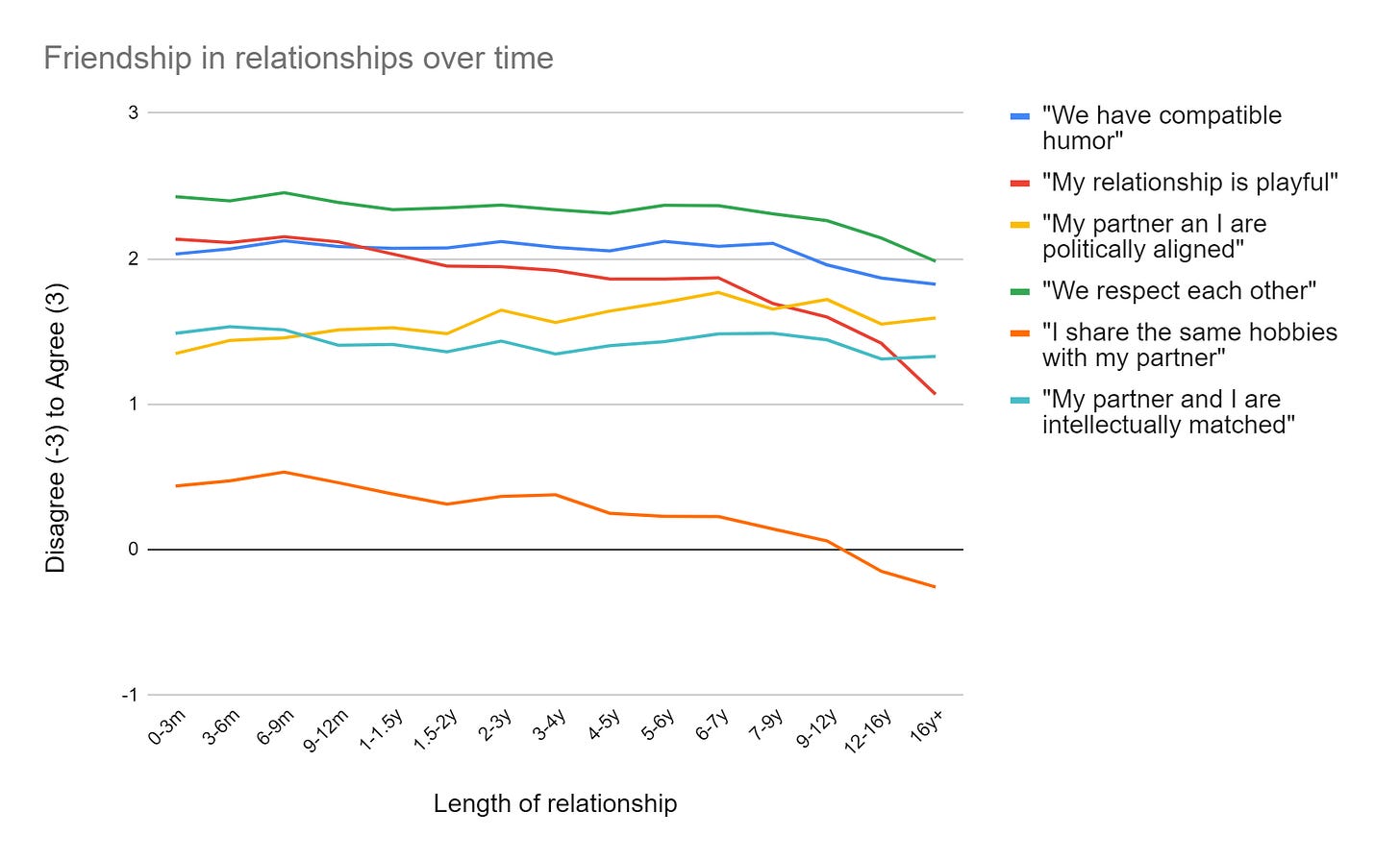 How Relationships Change Over Time - by Aella - Knowingless