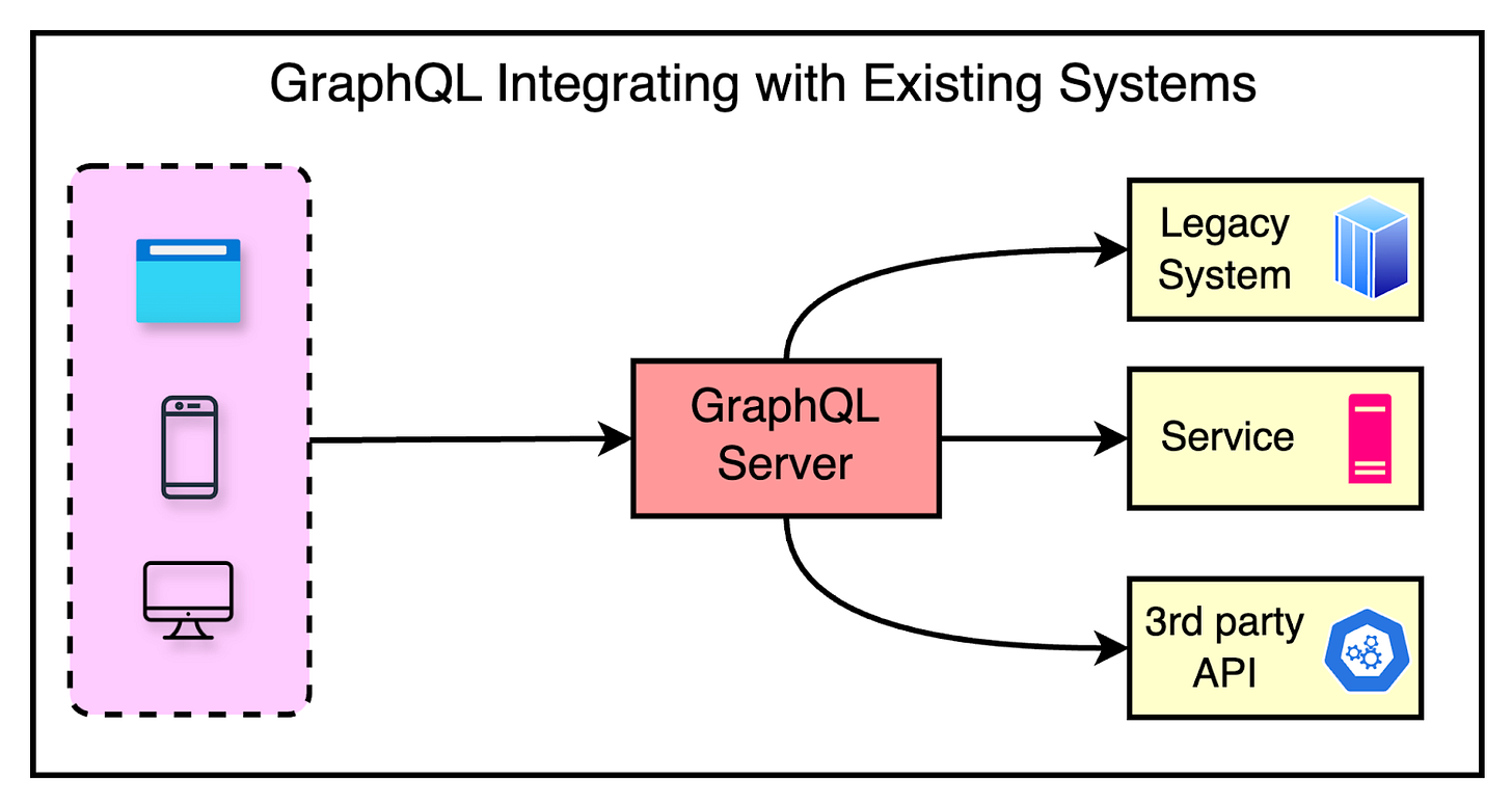 A Crash Course in GraphQL - ByteByteGo Newsletter